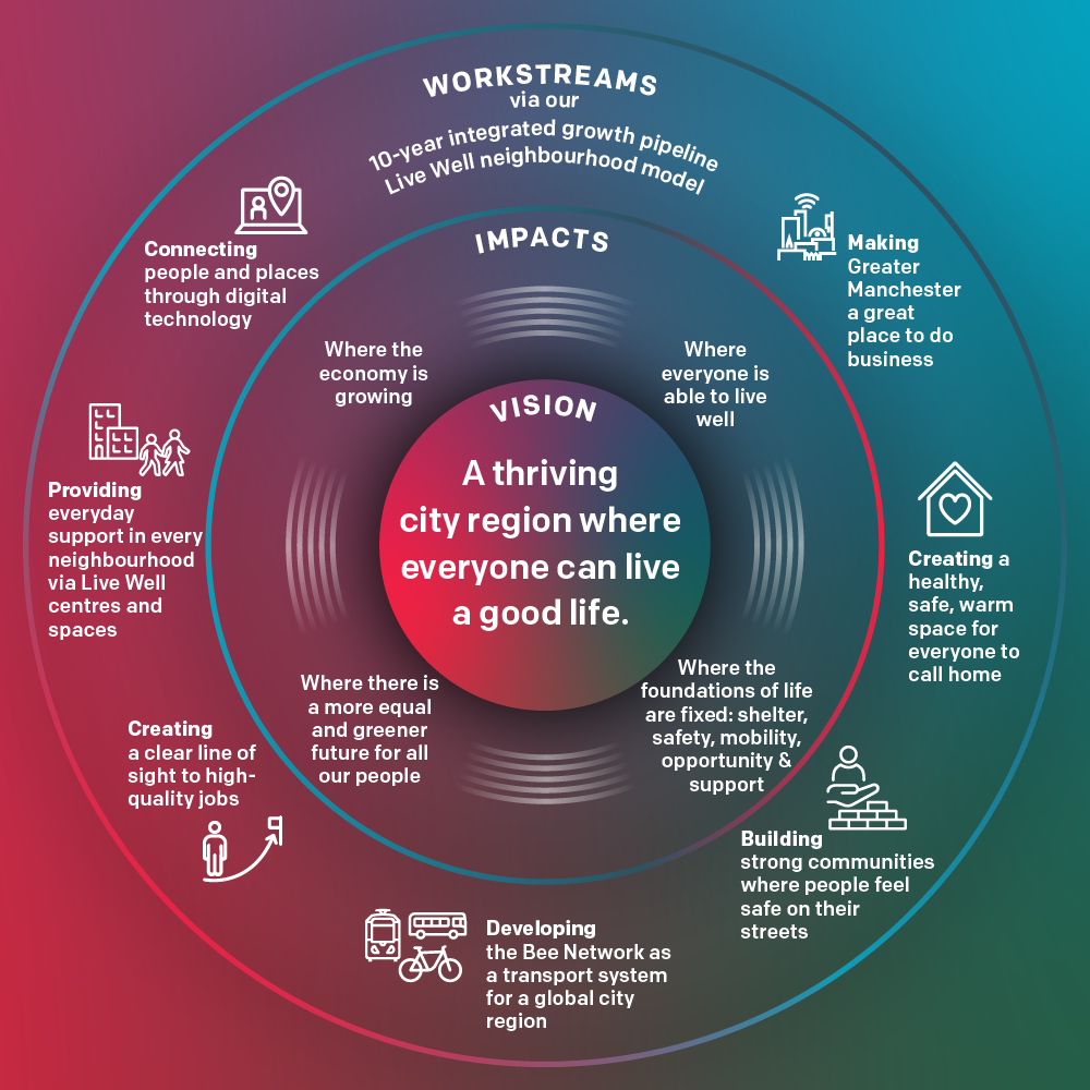 Our vision | Greater Manchester Strategy